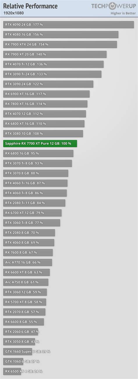 Sapphire Radeon Rx Xt Pure Review Relative Performance Techpowerup