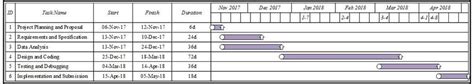 3 1 Gantt Chart Of Online Crm Project Schedule Download Scientific
