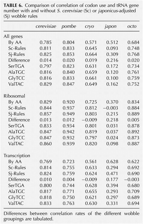 Trnaomics Trna Gene Copy Number Variation And Codon Use Provide
