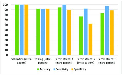 Performance Of Chd Prediction Based On Validation Intra Patient