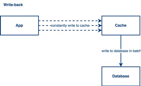 Popular Cache Patterns Awesome Software Engineer