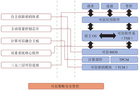 专家论坛丨沈昌祥院士主动免疫可信计算打造安全可信网络产业生态体系 中关村可信计算产业联盟