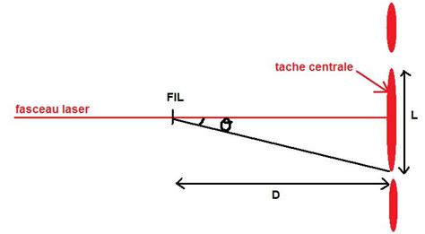Marc étudie la diffraction de la lumière exercice de Physique