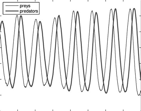 predator prey initial dynamics download scientific diagram
