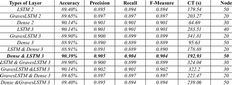Comparison Metrics Of Models For Experiment 2 Download Scientific