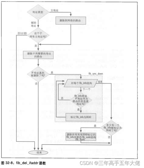 第三十二章：路由：linux的实现linux Kernel Route Dst Csdn博客