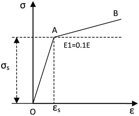 The Theoretical Elastoplastic Model Download Scientific Diagram