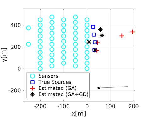 Fft07 Estimated And True Source Locations In X Y Plane Using The Data Download Scientific