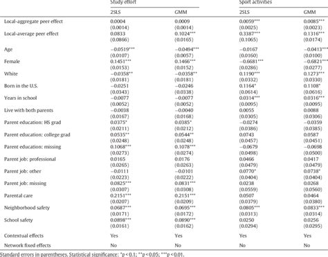 estimation of peer effects without network fixed effects download table