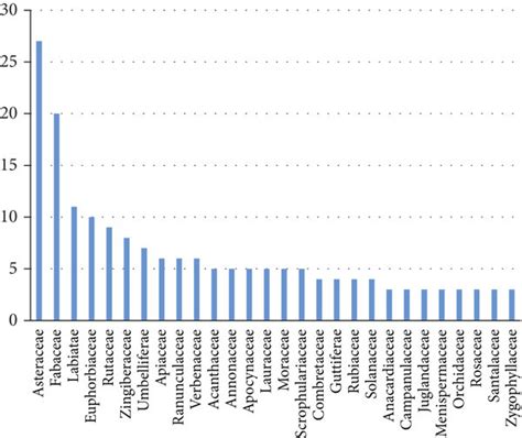 Classification Of Traditional Anti Tb Medicinal Plants With Effective Download Scientific