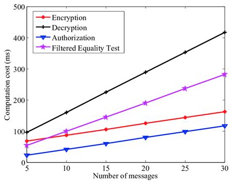 Computational Cost With Different Number Of Messages Download