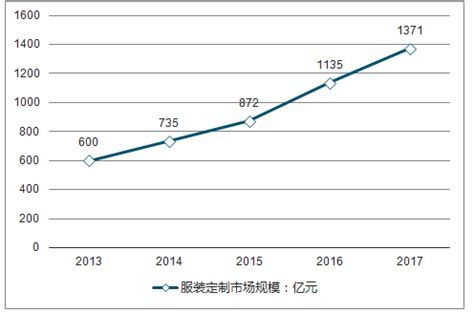服装定制市场分析报告 2019 2025年中国服装定制市场深度研究与未来前景预测报告 中国产业研究报告网