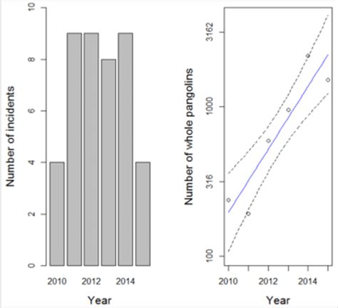 A The Number Of Incidents And B The Generalized Linear Multivariate