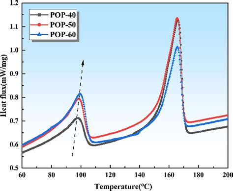Dsc Curve Of The Melting Process Download Scientific Diagram