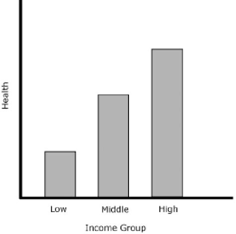 A Hypothetical Presentation Of A Bivariate Health Inequality Measures