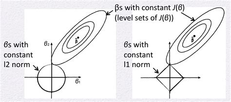 Understanding Lasso Regression S Sparsity Geometrically Cross Validated