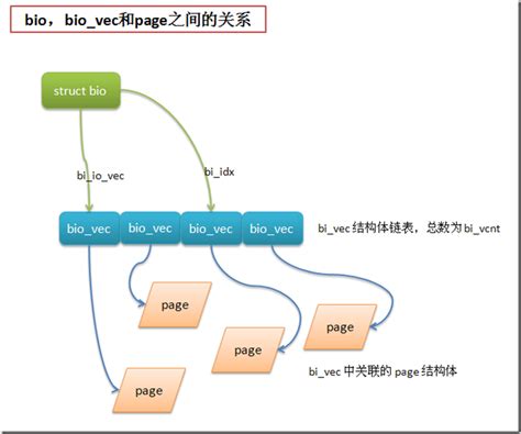 Linux内核设计与实现读书笔记 块I O层 知乎