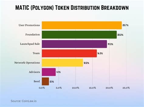 Polygon Statistics 2026 Growth Adoption And Key Highlights • Coinlaw