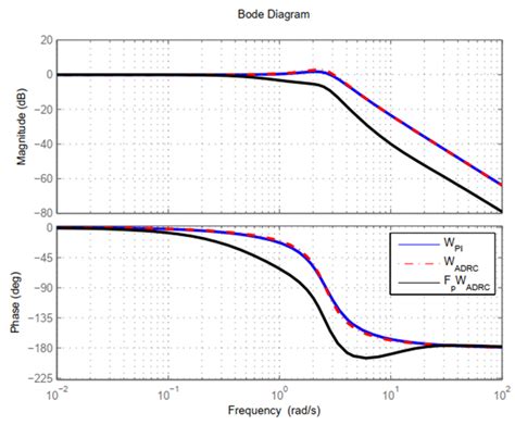 First Order Linear Active Disturbance Rejection Control For Turbofan Engines