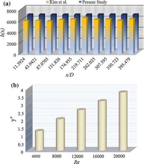 a validation of numerical approach by reproducing outputs of ref