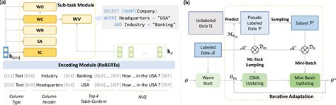 Figure 2 From Improving Few Shot Text To Sql With Meta Self Training
