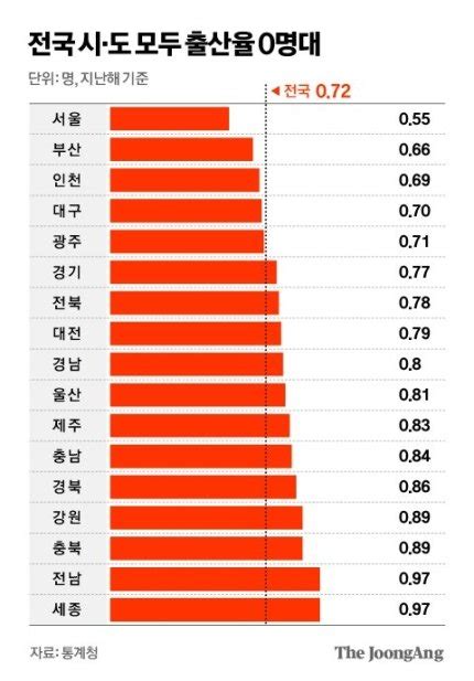 서울 출산율 0 5 등극 ㅅㅅㅅㅅㅅ  포텐 터짐 최신순 에펨코리아