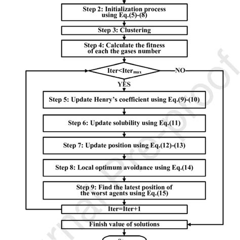 Hgso Algorithm Flowchart Download Scientific Diagram