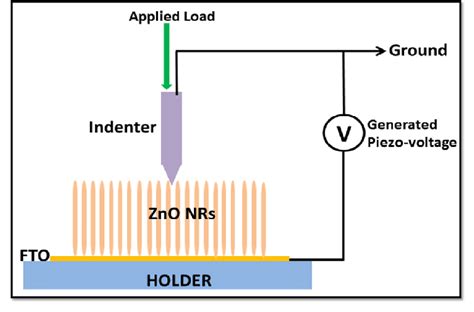 Schematic Drawing Of The Nanoindentation Experimental Setup Download