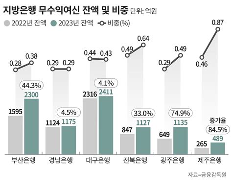 이자 못 내고 쓰러지는 中企 지방은행 ‘깡통 대출 급증