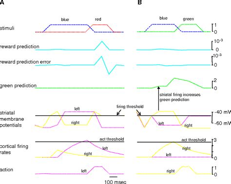 Figure 1 From Modeling Functions Of Striatal Dopamine Modulation In
