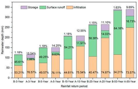 Sustainability Free Full Text Simulation And Evaluation Of