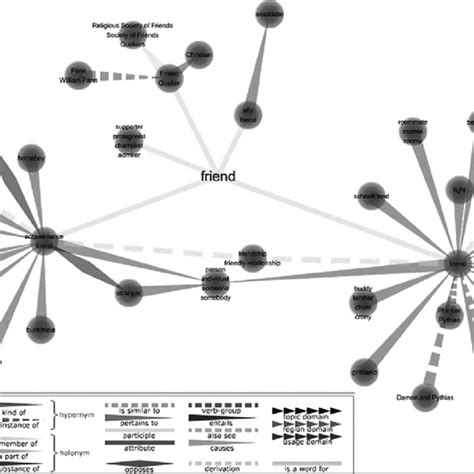 graph visualization of the local wordnet structure for word friend