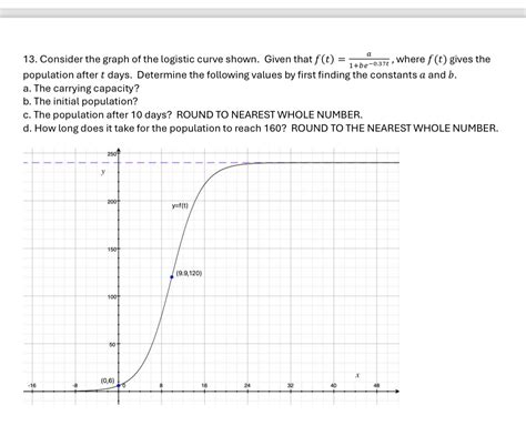 Consider The Graph Of The Logistic Curve Shown Given Chegg