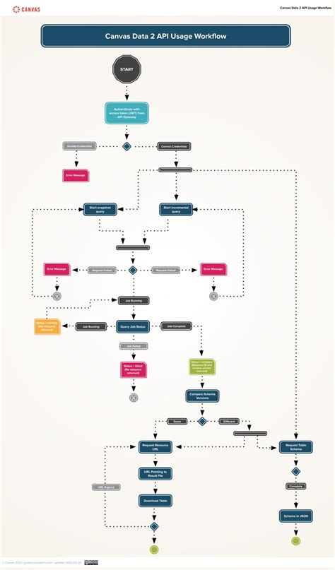 canvas data 2 api usage workflow instructure community 559737