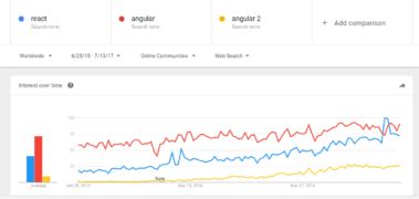 React Vs Angular Battle Between JavaScript Heavy Weights Edureka