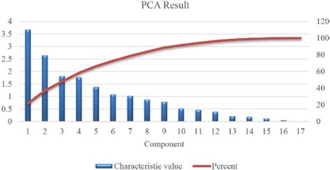 Principal Component Analysis Results Download Scientific Diagram
