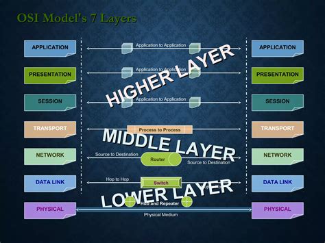 Osi 7 Layer Model Ppt