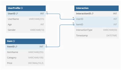 How to Design Database for Recommendation Systems | GeeksforGeeks