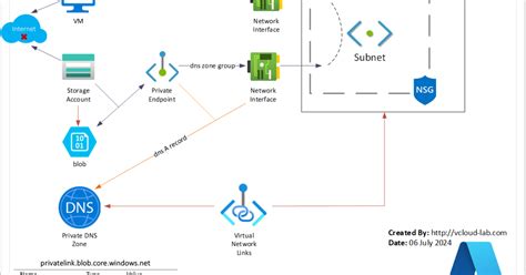 Terraform Azure Create Private Endpoint To Existing Storage Account