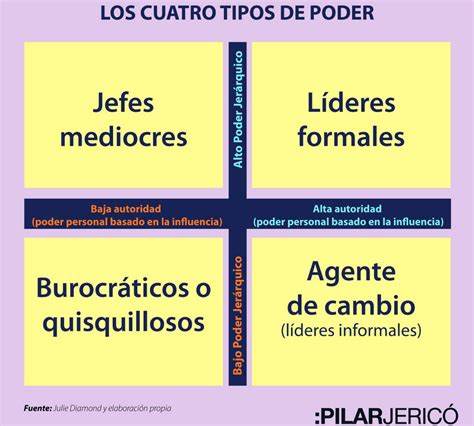 Las Cuatro Tipologías De Poder ¿cuál Es La Suya Blog Laboratorio De Felicidad El PaÍs