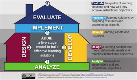 Addie Model Infographic For Creating And Implementing Online Courses Pdf
