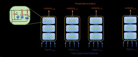 Schematic Of The Many To Many Stacked Rnn Structure With Gru Download Scientific Diagram