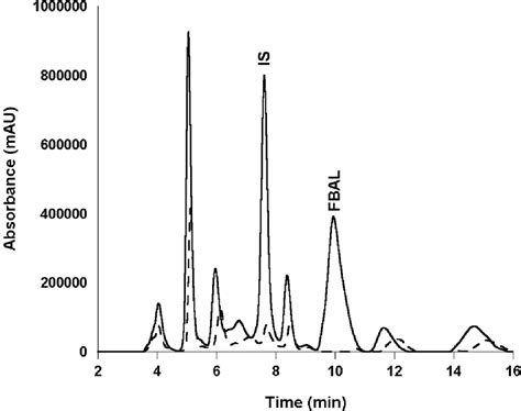 Figure 3 From Validation Of An Isocratic Hplc Method To Detect 2 Fluoro Beta Alanine For The