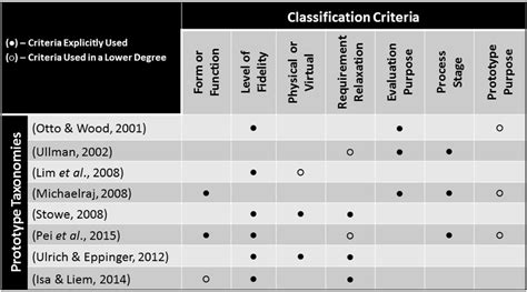 Mapping Of Prototype Taxonomies And Their Classification Criteria