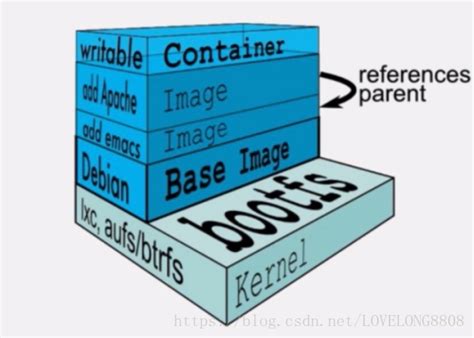 Docker之docker Volume 挂载到容器（volume的介绍与作用、一）（第十四篇）docker Volume作用 Csdn博客