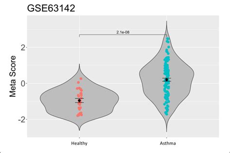 Violin Plot Of Effect Size Scores In Both Conditions Suggests That Download Scientific Diagram