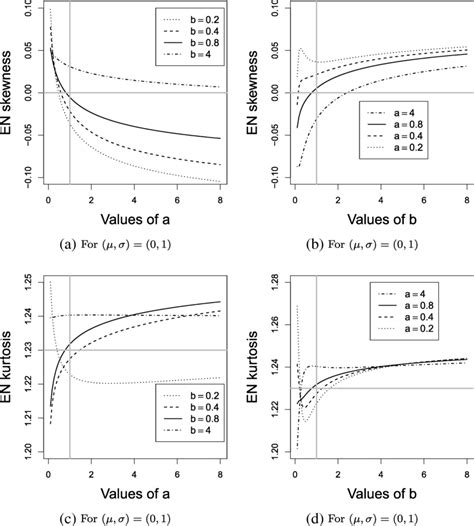 The Skewness And Kurtosis Of The En Distribution A For μσ01 B
