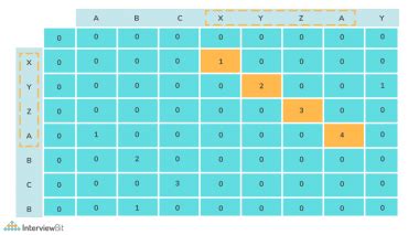 Longest Common Substring Interviewbit