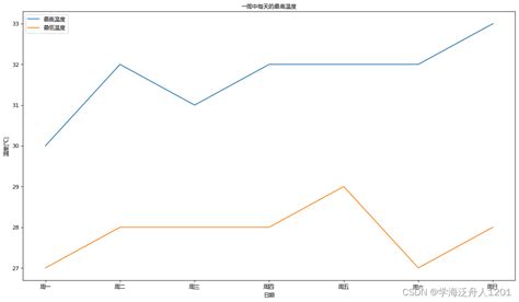 Matplotlib学习笔记 折线图 Matplotlib Conda Csdn博客