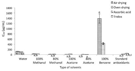 Effect Of Drying Methods And Extraction Solvents On The Dpph Inhibition Download Scientific